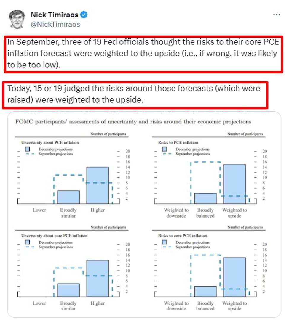 FOMC topside inflation risk surge (from 3 in September to 15 in December) | investingLive